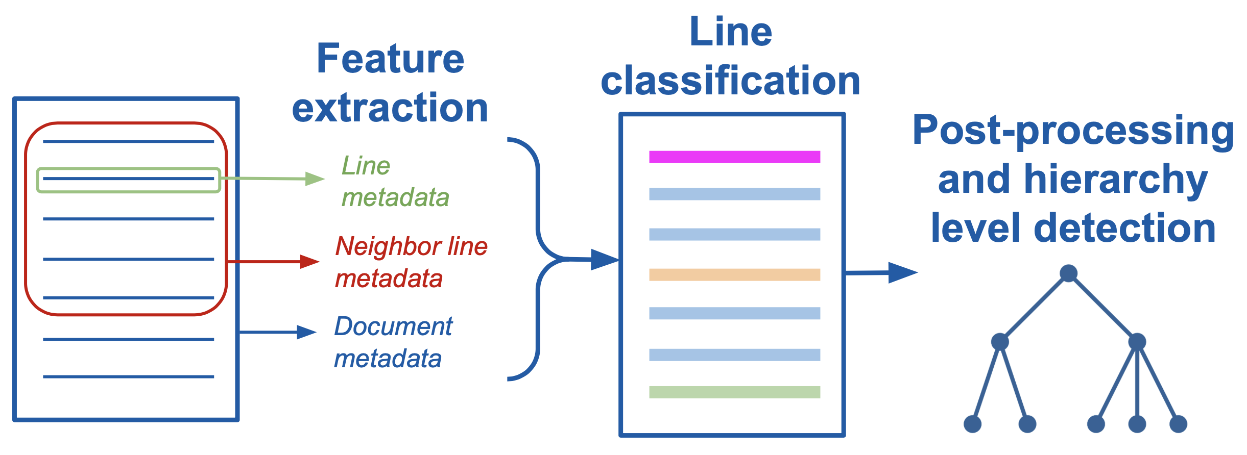 Adding support for a new structure type to Dedoc — dedoc documentation
